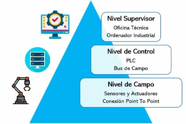 Automatización Industrial: ¿Qué es y cómo funciona? - Insumos, materiales y tecnología para moda ...