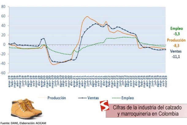Cifras de la industria del calzado y marroquinería en Colombia ...